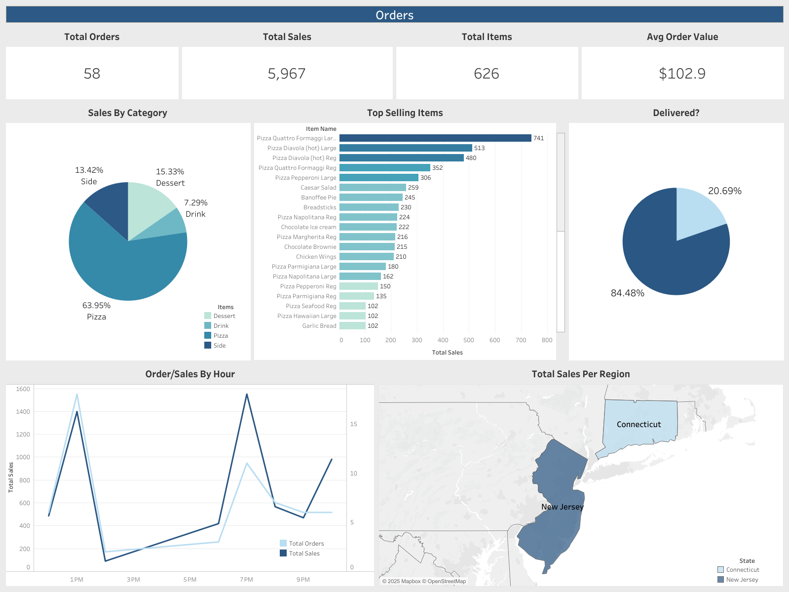 Restaurant Output Analysis Project | Amrit Purewal